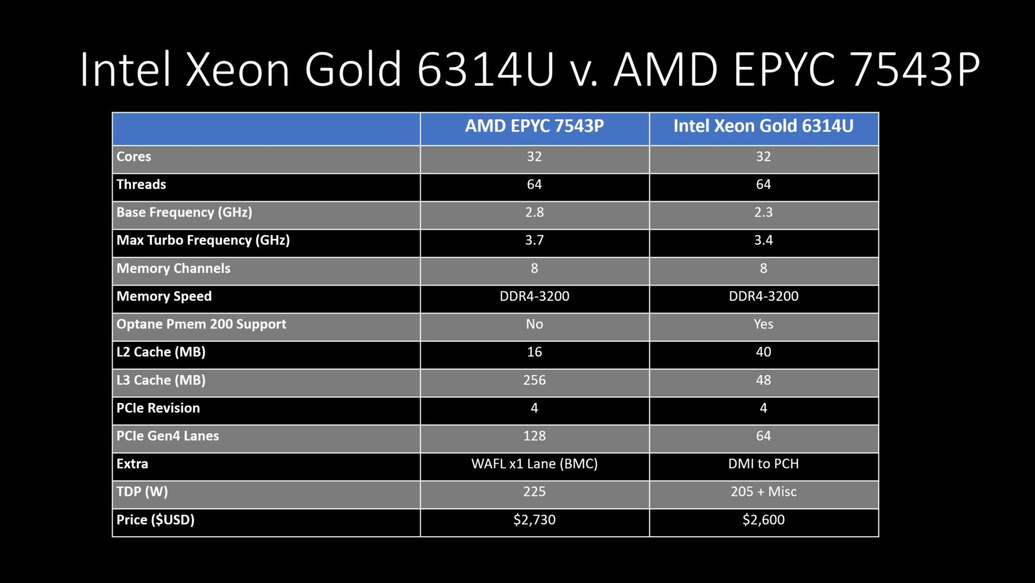 Choosing CPU for server tasks - Intel or AMD?